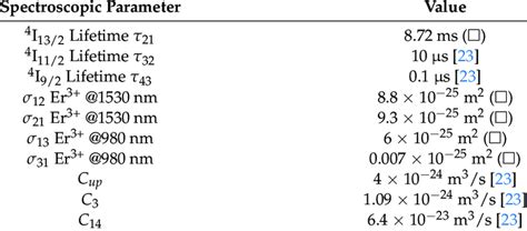 List Of Spectroscopic Parameters And Their Corresponding Values Used In
