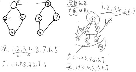 数据结构——图图数据结构 Csdn博客 数据结构——图图数据结构 Csdn博客