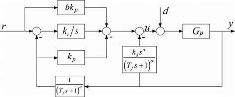 Closed Loop System Of The Process G S P And Controller C S Download Scientific Diagram