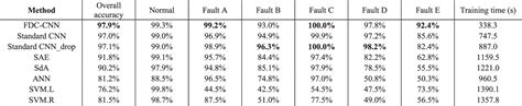 Table I From A Convolutional Neural Network For Fault Classification