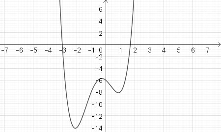 Graphing A Quartic Function Practice Precalculus Practice Problems Study Com
