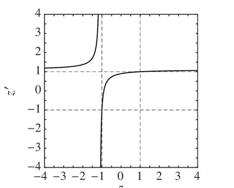 The relation 6 between z and z is plotted for β s 0 9 Download Scientific Diagram