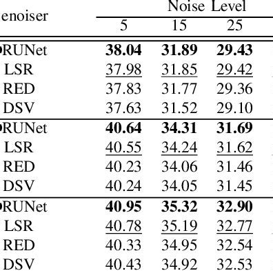Average Psnr Db Results Of Different Methods For Noise Levels
