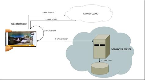 Carmen Mobile Integration Manual Adaptive Recognition Cloud