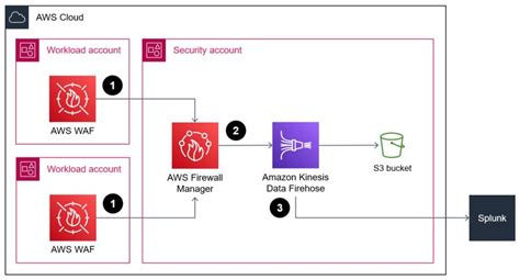 Threatdetection Splunk Aws Analytics Siddharth Bakshi