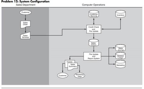 solved system configuration the flowchart for problem 12 represents
