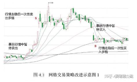 【网格交易股票智能交易】普通网格交易如何改进、etf网格交易的可行性分析、动态网格交易模型 知乎