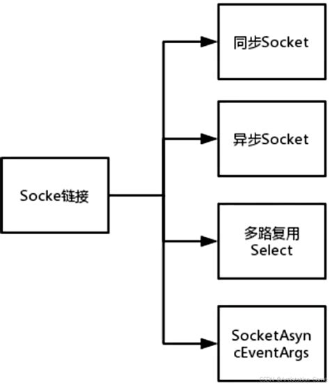 二、socket链接方式分类soket几种连接方式 Csdn博客