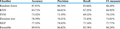 Classification Performance On The Original Unsw Nb15 Dataset 45 Features Download