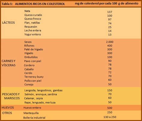 Consejos Nutricionales Para El Exceso De Colesterol Loves Your Nutrition