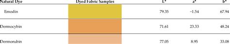 Cie Lab Color Values Obtained From Polyester Dyed With Blood Red Webcap Cie Lab Color Values Obtained From Polyester Dyed With Blood Red Webcap