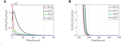 Figure 1 From Dynamic Analysis And Optimal Control Of Worm Propagation