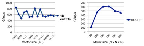 3 Performance Of Nvidia Cufft In Double Complex Arithmetic On V100