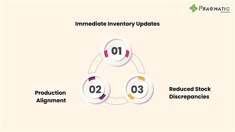 06 Real Time Inventory And Production Synchronization Pragmatic Techsoft