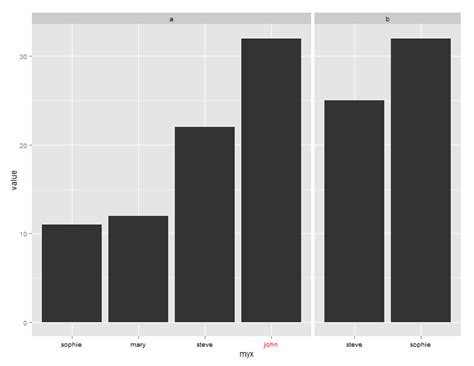 R Colouring Ggplot X Axis In Facets Stack Overflow