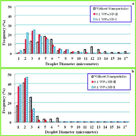 Droplet Size Distribution Of Water In Oil Emulsions Containing 20
