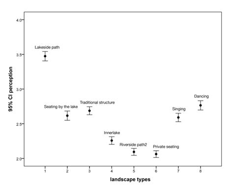 Mean Assessments Of Crowding With 95 Confidence Bands For Landscape Types Download Scientific