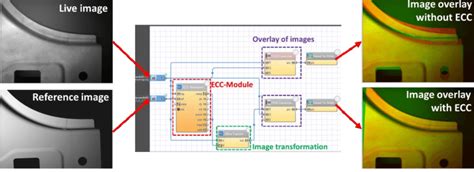 Demonstrates The Euclidean Ecc Based Transformation Of A Live Image