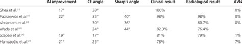 Distribution Of Avn According To Hip Groups By Tönnis Classification