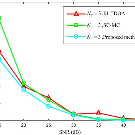Comparison Of Localization Errors Under The Scenario 3 Download