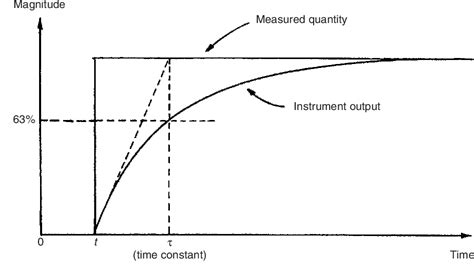 Figure 211 From Instrument Types And Performance Characteristics Semantic Scholar