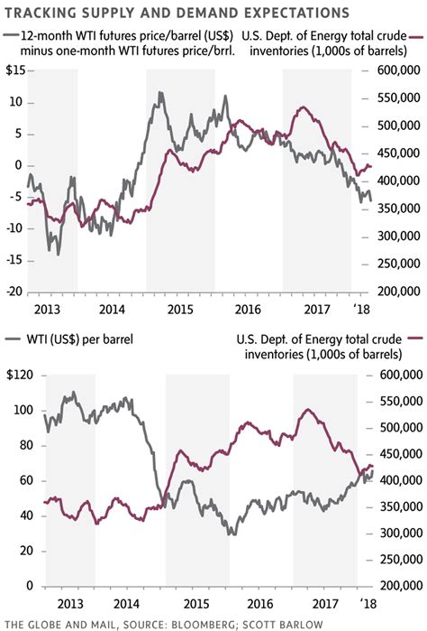 What The Oil Futures Curve Is Saying About Where Crude Is Heading Next