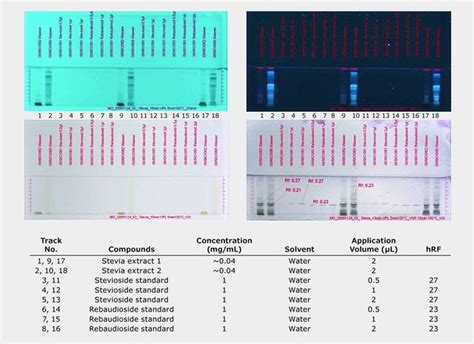 Tlc Analysis Of Stevioside And Rebaudioside In Stevia Extract On Hptlc