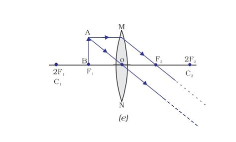 Difference Between Concave And Convex Lens Know About Concave Lens Vs Convex Lens