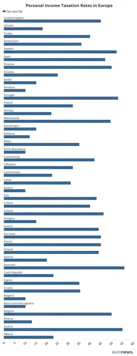 Cele mai mari taxe din Europa împărțite pe țări Unde plătești impozite fabuloase pe ce loc