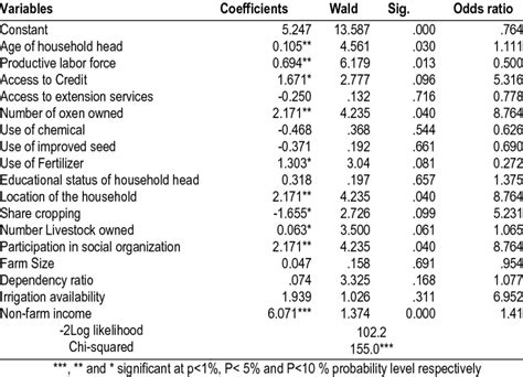 logistic regression result for the determinants of female headed