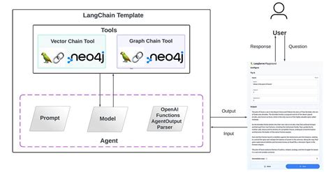 Enhancing Rag With Neo4j Cypher And Vector Templates Using Langchain Agents Stephen Coltart