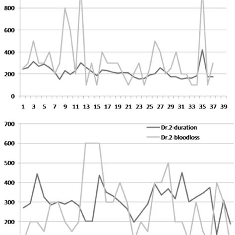 The Learning Curves Of Two Experienced Senior Surgeons Learning Robotic