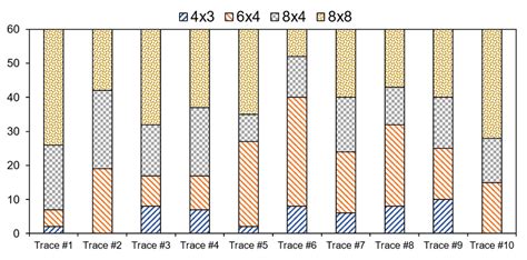 percentage of each selected tiling scheme of the proposed method when