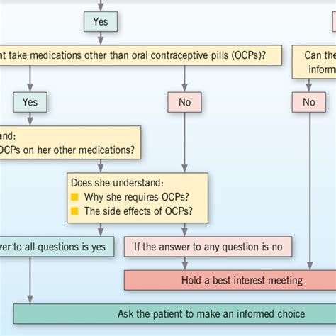 Algorithm For Gps Prescribing Oral Contraceptives To Women Withg