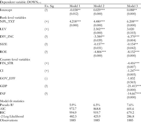 Repeated Measure Multilevel Analysis Credit Rating Downgrade