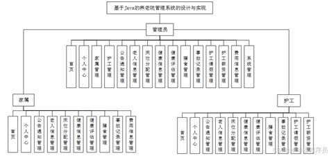 springboot基于java的养老院管理系统 java养老院管理系统 csdn博客