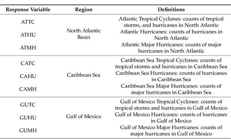 table 1 from a machine learning based ensemble forecasting optimization