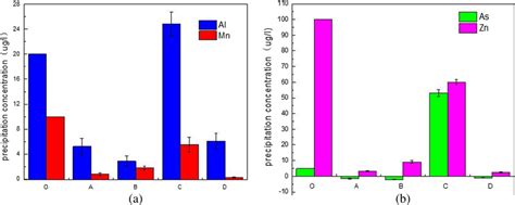 Comparison Of The Leaching Concentrations Of Four Elements In Four