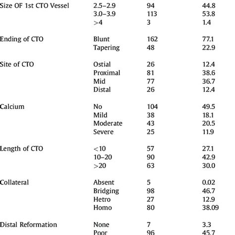 J Cto Score And Procedural Success Download Scientific Diagram