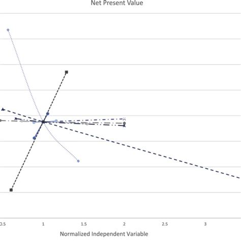 Net Present Value Of Project Download Scientific Diagram