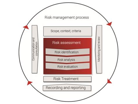 Risk Management Process Iso 31000