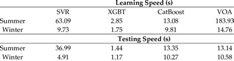 Average Learning Speed In Seconds S For All ML Algorithms 1 H Ahead