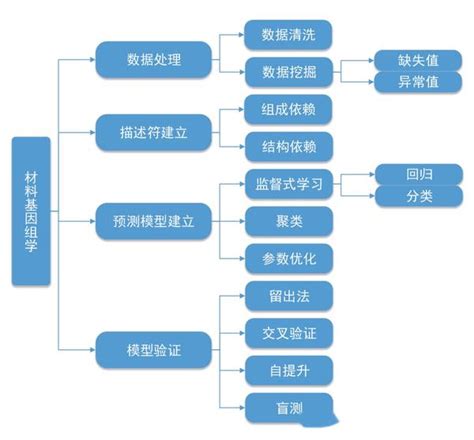 前沿 材料基因工程在船舶领域的应用思路 知乎