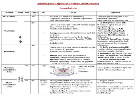 Méthodes immunologiques sans marqueurs Schemi e mappe concettuali Immunologia Docsity