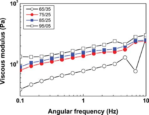 Viscous Modulus As A Function Of Angular Frequency At 25 O C