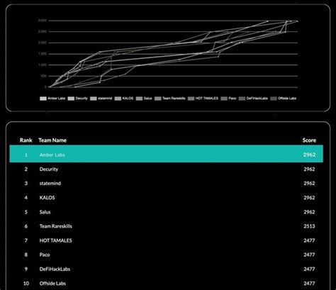 Amber Group Ctf Team Clinches Victory At Openzeppelins Ethernaut