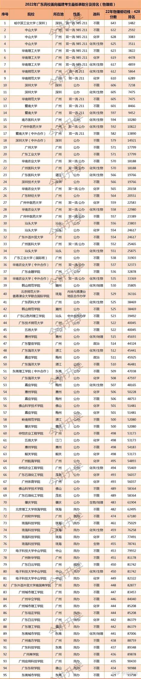 福建考生去广东上大学要考多少分？2022年录取数据来了！ 知乎