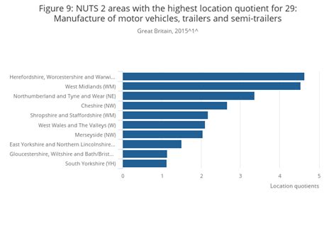 The Spatial Distribution Of Industries In Great Britain Office For