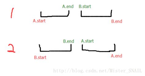 判断两个区间是否存在重叠交叉判断两个区间是否重叠 Csdn博客 判断两个区间是否存在重叠交叉判断两个区间是否重叠 Csdn博客
