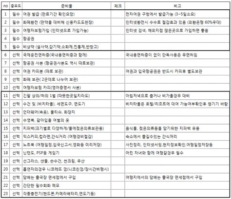 해외여행준비물 목록 뉴칼레도니아 해외여행준비 체크리스트① 네이버 블로그